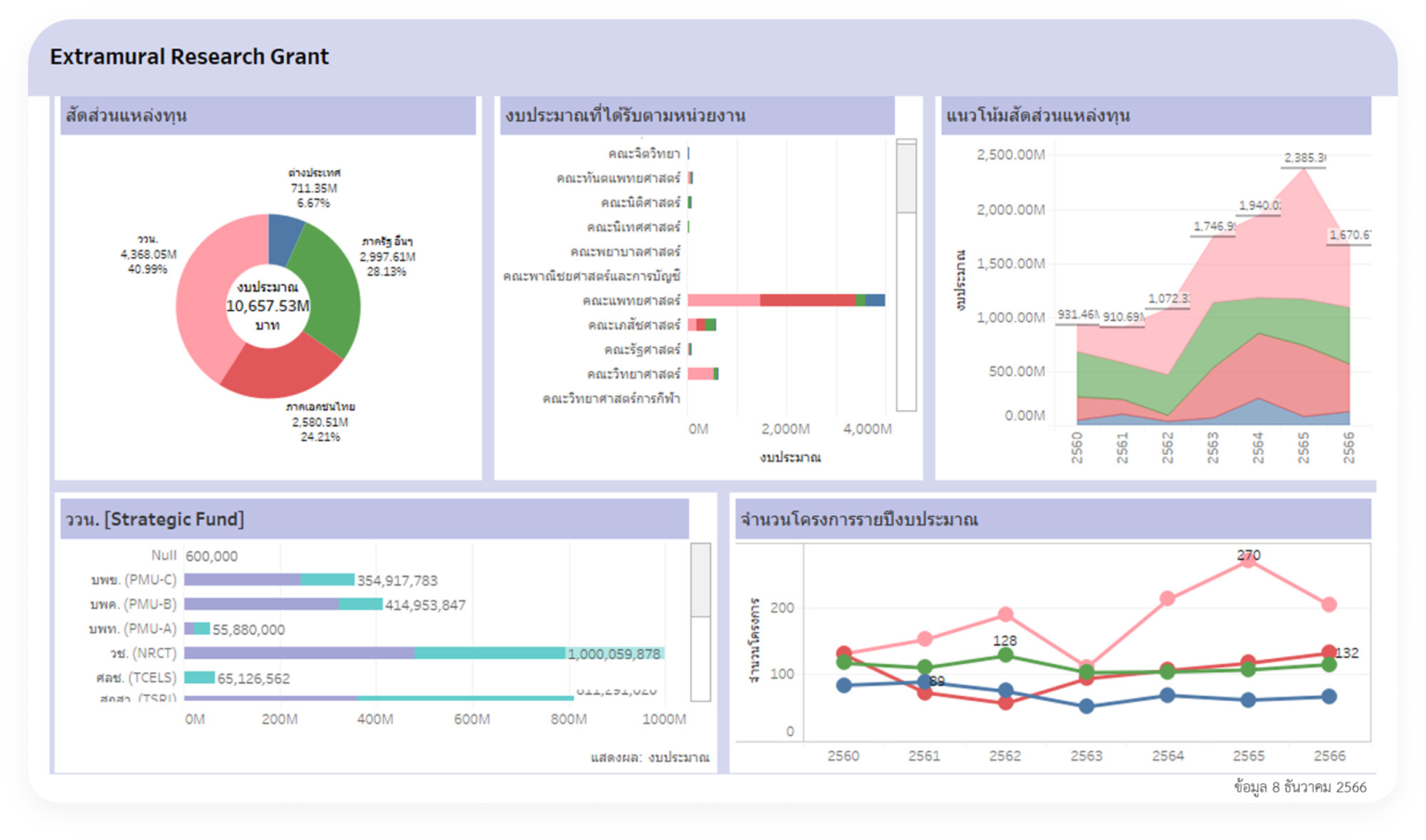 Expertise - Research Chula