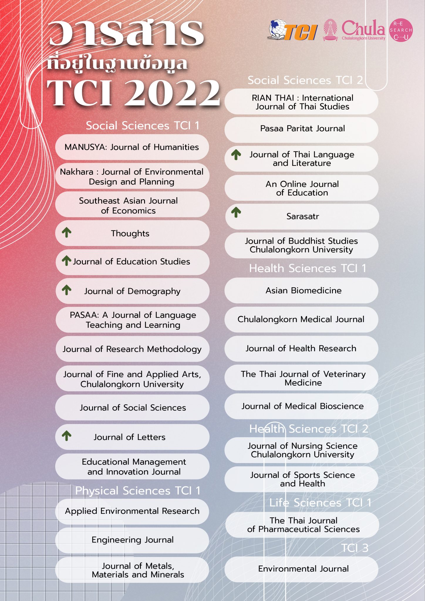 วารสารจุฬาฯ ในฐาน TCI 2022 - Research Chula
