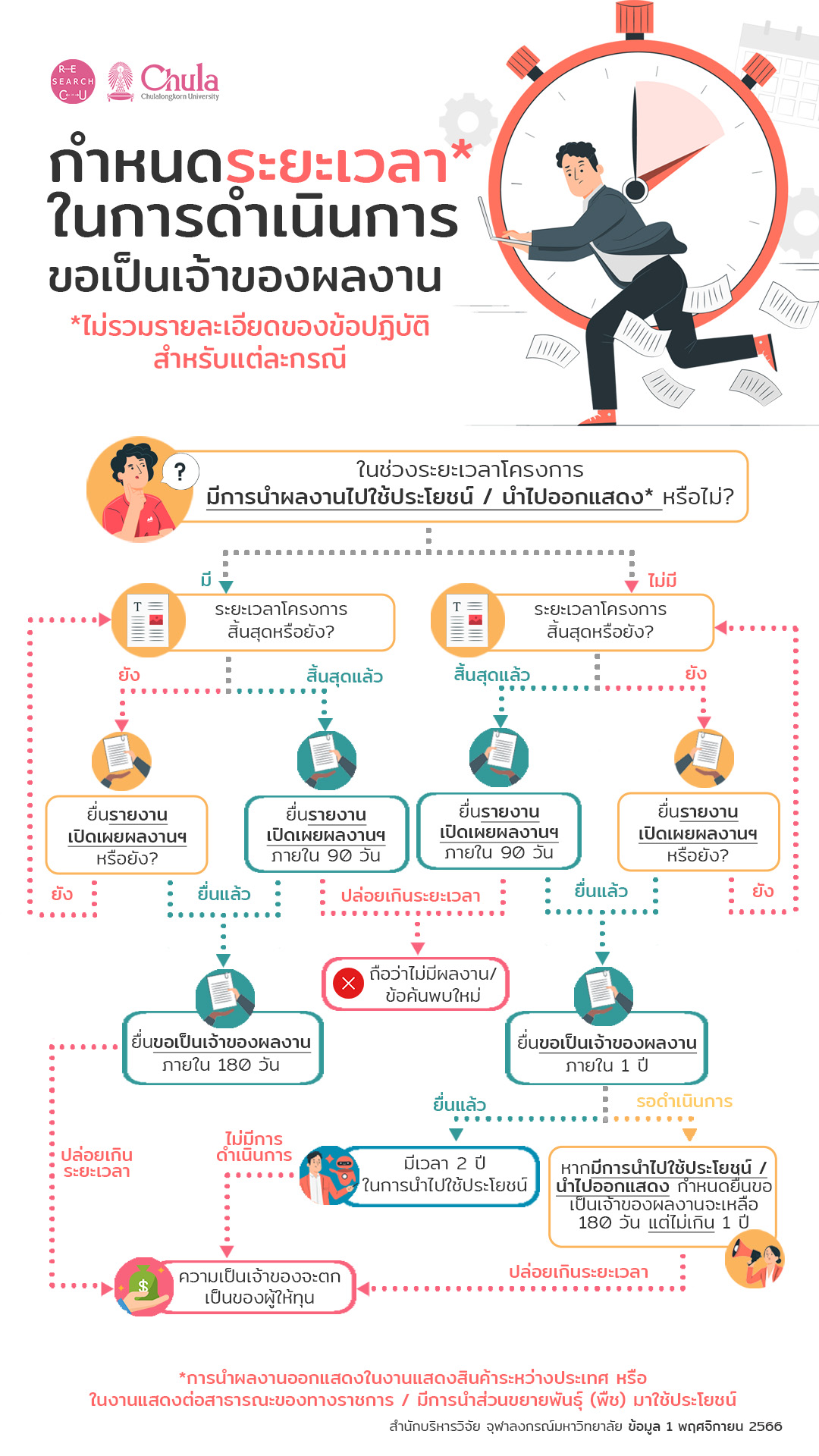การขอเป็นเจ้าของผลงานตาม TRIUP ACT - Research Chula